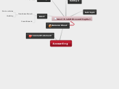 Accounting - Mind Map